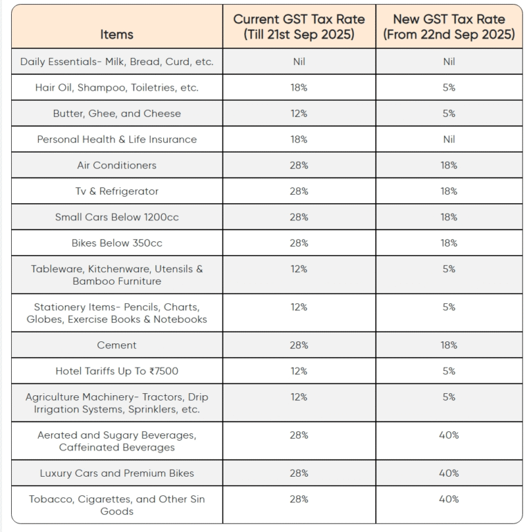New GST Rates List (Effective September 22, 2025) - Lebely